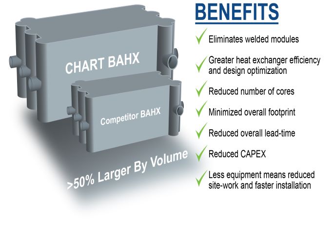 Brazed Aluminum Heat Exchangers | Chart Industries