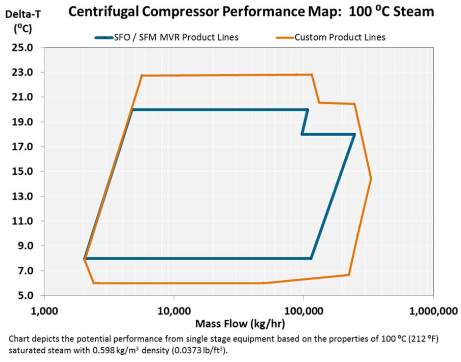 Mechanical vapour recompression | Chart Industries