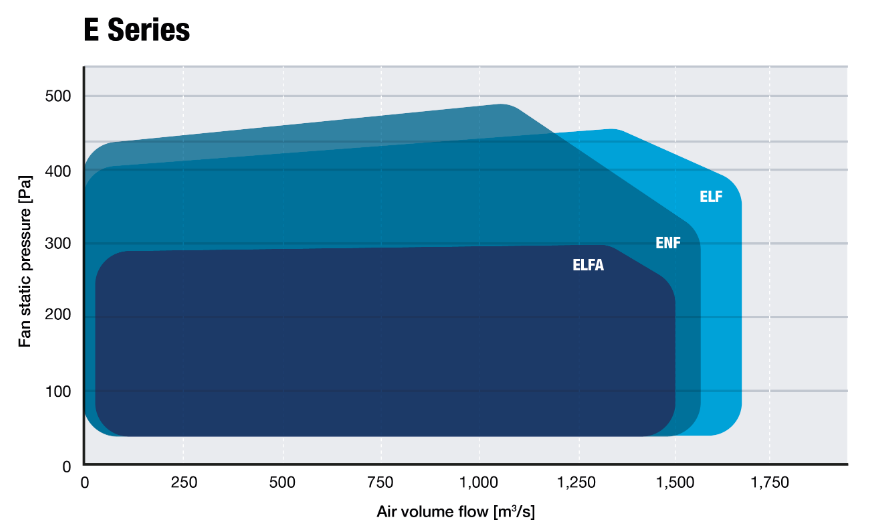 Cooling fans | Chart Industries
